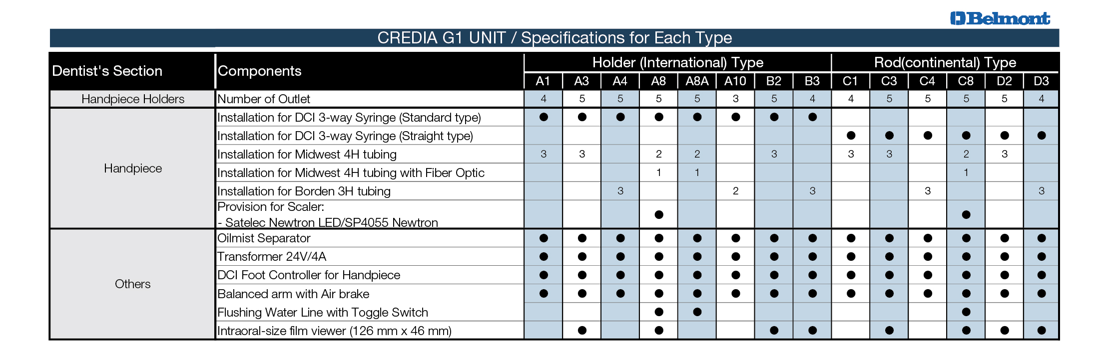 CREDIA G1 | Belmont Dental Global
